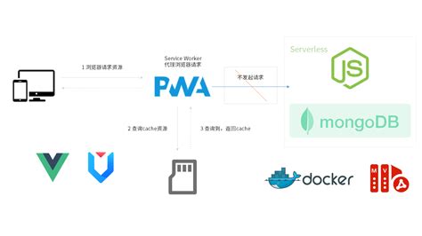面向边缘场景的pwa实践 Vleedesigntheory
