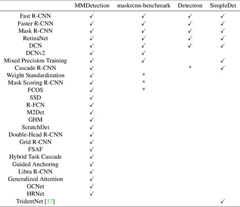 Table 1 From Mmdetection Open Mmlab Detection Toolbox And Benchmark