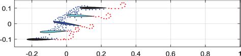 Figure 7 From Subsonic Stall Flutter Analysis In 2d Blade Cascade Using Hybrid Boundary Element
