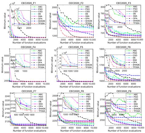 A Tent Lévy Flying Sparrow Search Algorithm For Wrapper Based Feature