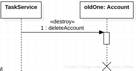 快速入门uml时序图时序图create Message怎么用 Csdn博客