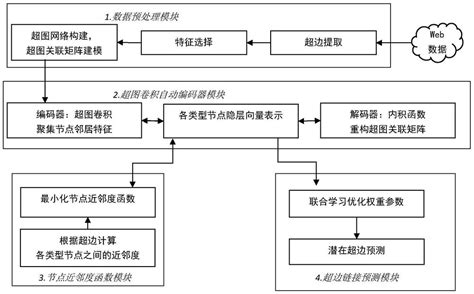 hyperedge link prediction method based on hypergraph convolution