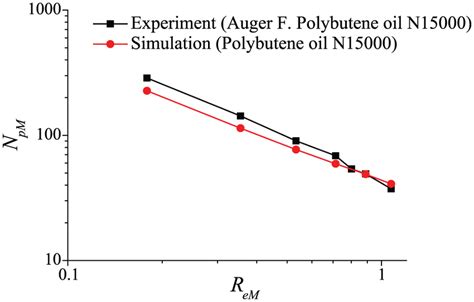 Comparison Between Experimental And Numerical Results Download Scientific Diagram