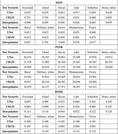 Table Iv From Generative Ai On Spectrumnet An Open Benchmark Of Multiband 3d Radio Maps