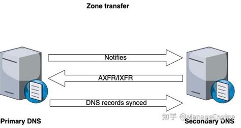 DNS 冗余什么是辅助 DNS 和区域传输 知乎