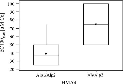 Figure 2 From A Major Quantitative Trait Locus For Cadmium Tolerance In