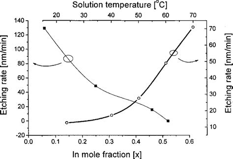 Left Scale Etching Rates Vs Various In Mole Fractions At 60 °c Right