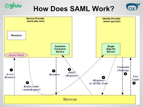 Saml Protocol Overview Ppt