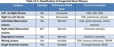 Congenital Heart Defects Classification