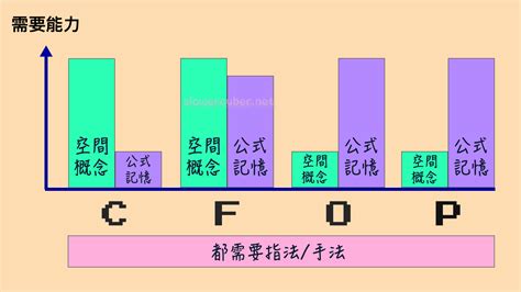 什麼是 Cfop Slowercuber 魔術方塊教學