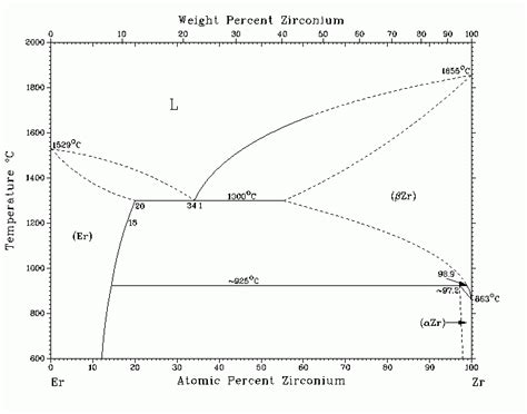 Диаграмма состояния системы Er Zr