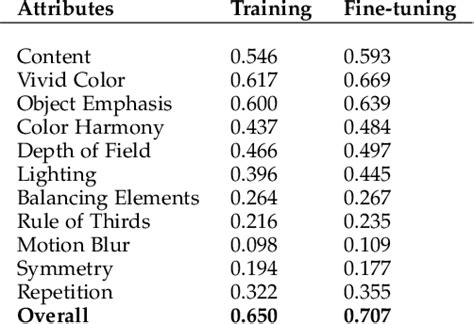 Table From Multi Task Convolutional Neural Network For Image Aesthetic Assessment Semantic