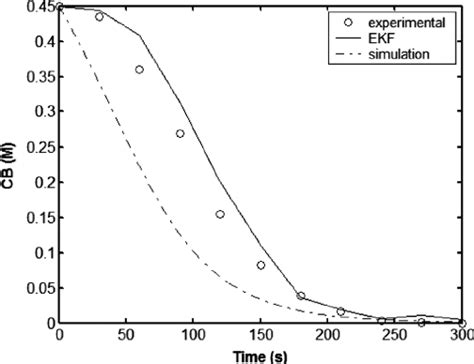 Comparison Of EKF Simulation And Experimental Results In Estimation