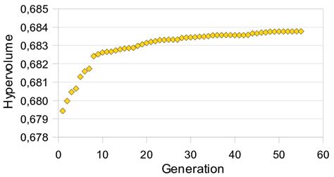 evolution of the hypervolume value over the generations download