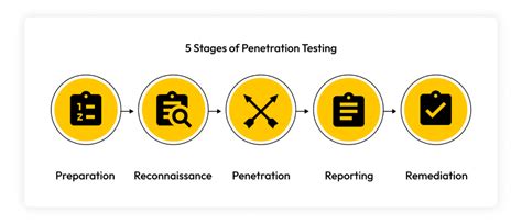 What Is Penetration Testing