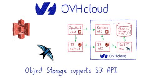 ovhcloud object storage clusters support s3 api ovhcloud blog