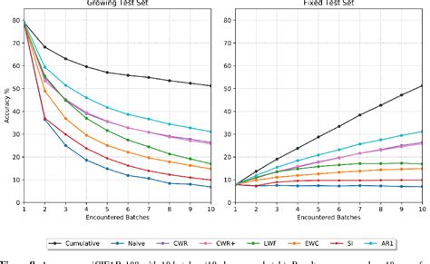 Figure 8 From Continuous Learning In Single Incremental Task Scenarios