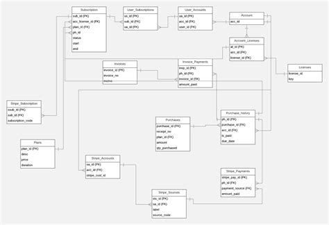 Database Db Design Subscription Invoice Model Stack Overflow
