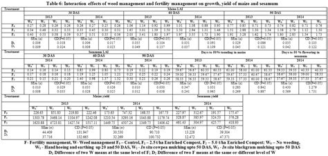 Non Herbicidal Weed And Organic Nutrient Management In Maize Under