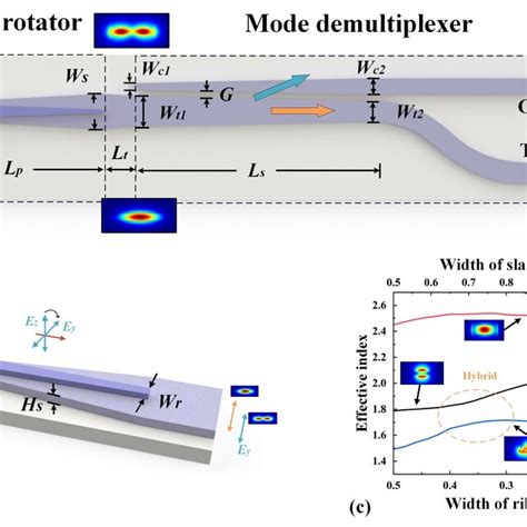 A The Schematic Diagram Of The Proposed Psr B The 3d Schematic Download Scientific Diagram