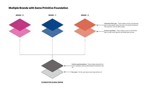 Using Figma Variables To Build A Multi Brand Design System
