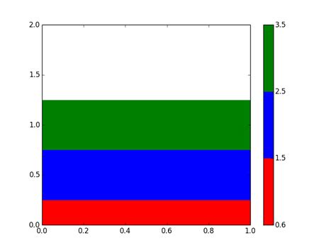 Python Present Different Colors In Contourf Stack Overflow