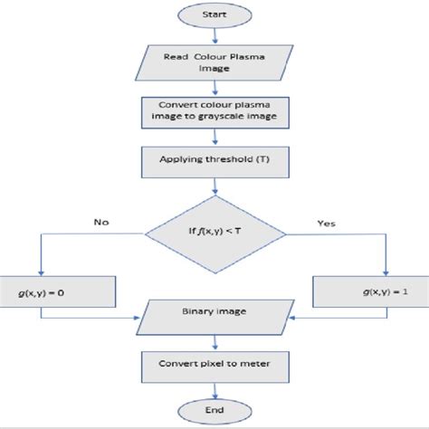 The Steps Of The Plasma Pixel Isolation Algorithm The Steps Of The