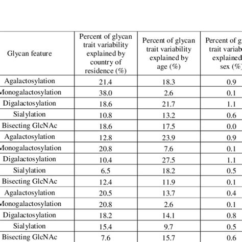 Proportion Of Glycan Feature Variability In 14 Countries Explained By