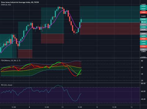 Us30 Long For Fx Us30 By Izabellasmithh — Tradingview