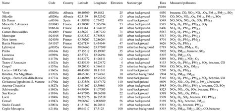 Acp A Multimodel Evaluation Of The Potential Impact Of Shipping On Particle Species In The