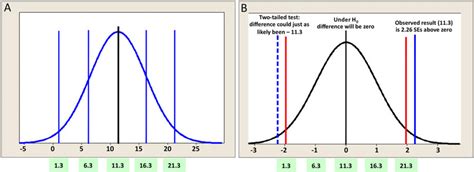 Graphical Representation Of A Two Tailed T Test A The Same Download Scientific Diagram