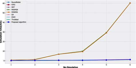 Simulation Time Of The Proposed Algorithm Compared With FIFO Download Scientific Diagram