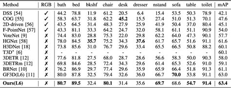 Table Iii From Long Short Range Adaptive Transformer With Dynamic Sampling For 3d Object