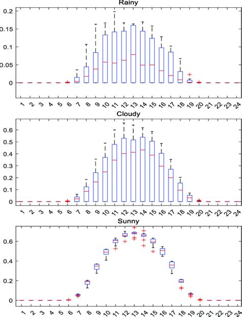 Pv Generation Distribution For Each Classification Download Scientific Diagram