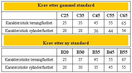 Betongkvalitet Tabell Lufting Mellom Isolasjon Og Undertak