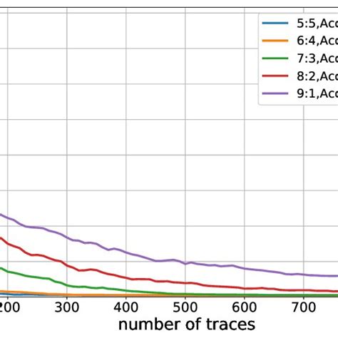 Accuracy Acc And Cer With Imbalanced Data In Different Levels The Download Scientific