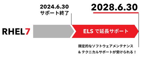 Red Hat Enterprise Linux 7RHEL7のリプレイスについて エスアンドアイ