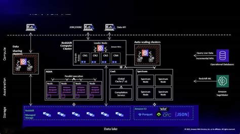 amazon redshift简化数据管道背后的技术逻辑 zero etl 客户 用户
