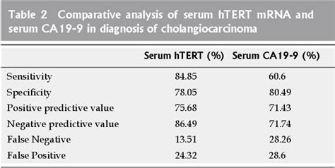 Table 2 From Circulating Htert Mrna As A Tumor Marker In