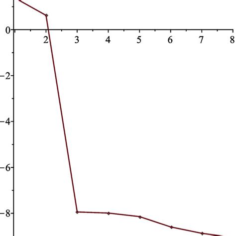 Singular Value Log Plot Of The Matrix Download Scientific Diagram