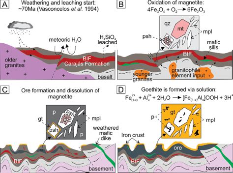 Genetic Laterite Supergene Iron Ore Model For The S11d Deposit In The Download Scientific