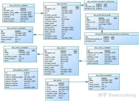 Mall数据库表结构概览 知乎