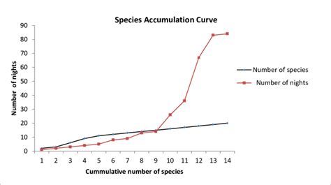 species accumulation curve download scientific diagram