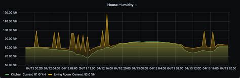 Humidity Values Higher Than Issue Robtillaart Dhtnew Github