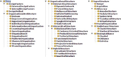 Initia L Taxonomy Visualized With Protégé Download Scientific Diagram