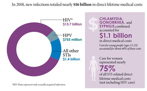 134 What Is The Incidence Prevalence And Cost Of Stis Medicine