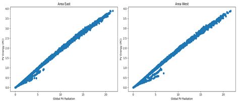 Energy Performance Analysis And Output Prediction Pipeline For East West Solar Microgrids