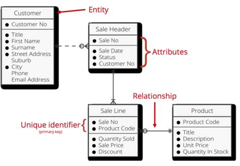 Lecture 4 Data Modelling 1 Flashcards Quizlet