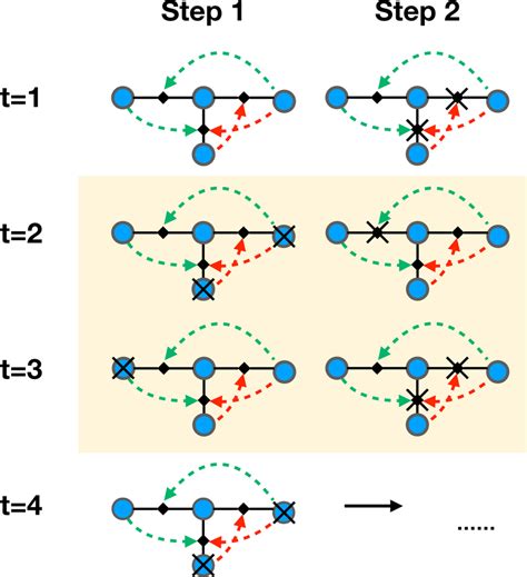 Sketch Of Triadic Percolation Solid Lines Represent Structural Links Download Scientific