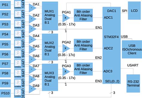 particle counting system architecture hardware block diagram